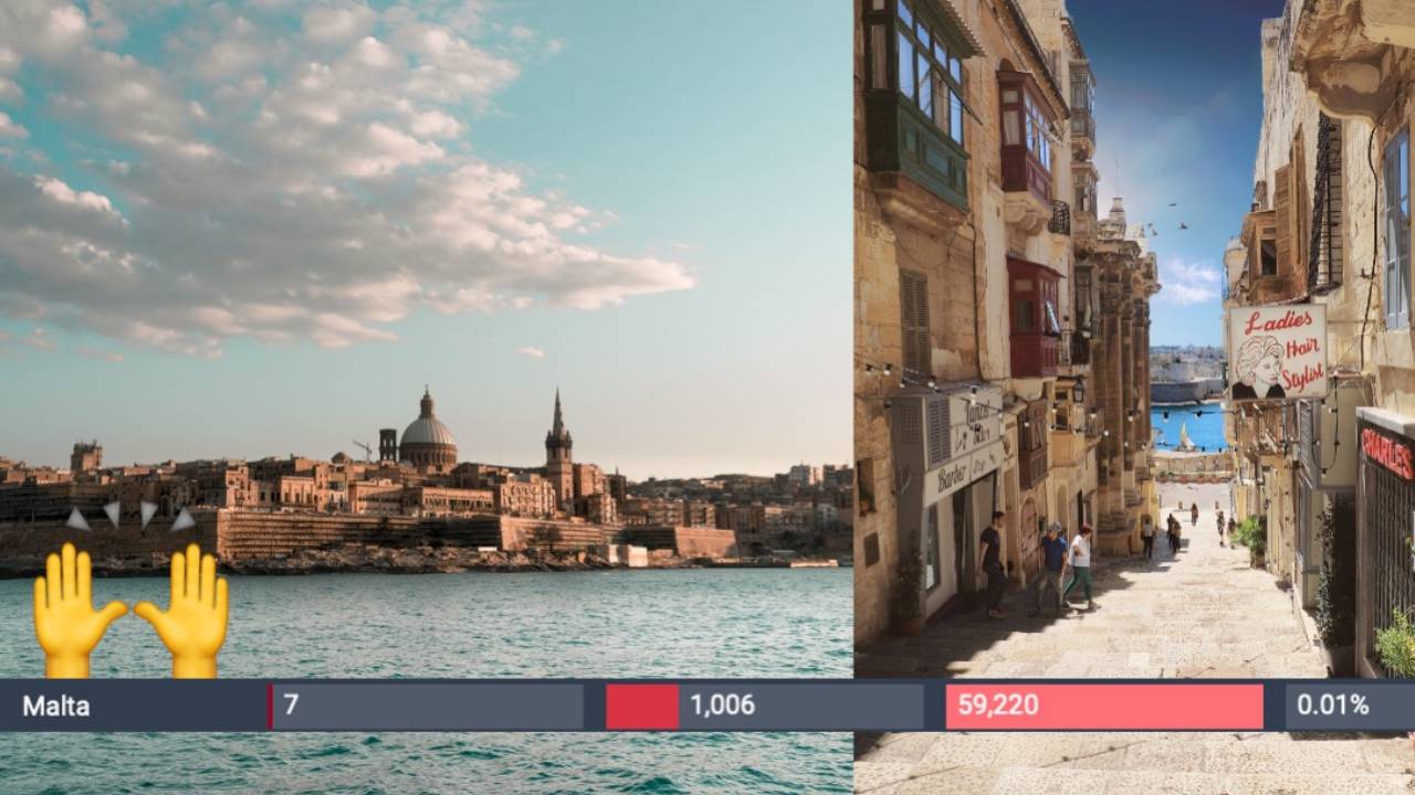 Malta credited for its impeccable performance and highest COVID-19 ...