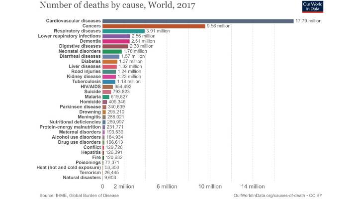 As the worldwide death toll hits 1 million, how does it compare to ...
