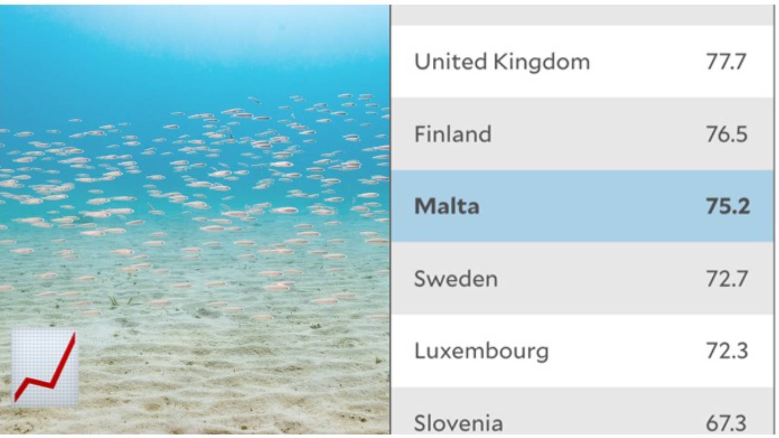 What an achievement! Malta ranks 4th globally in the Environmental ...