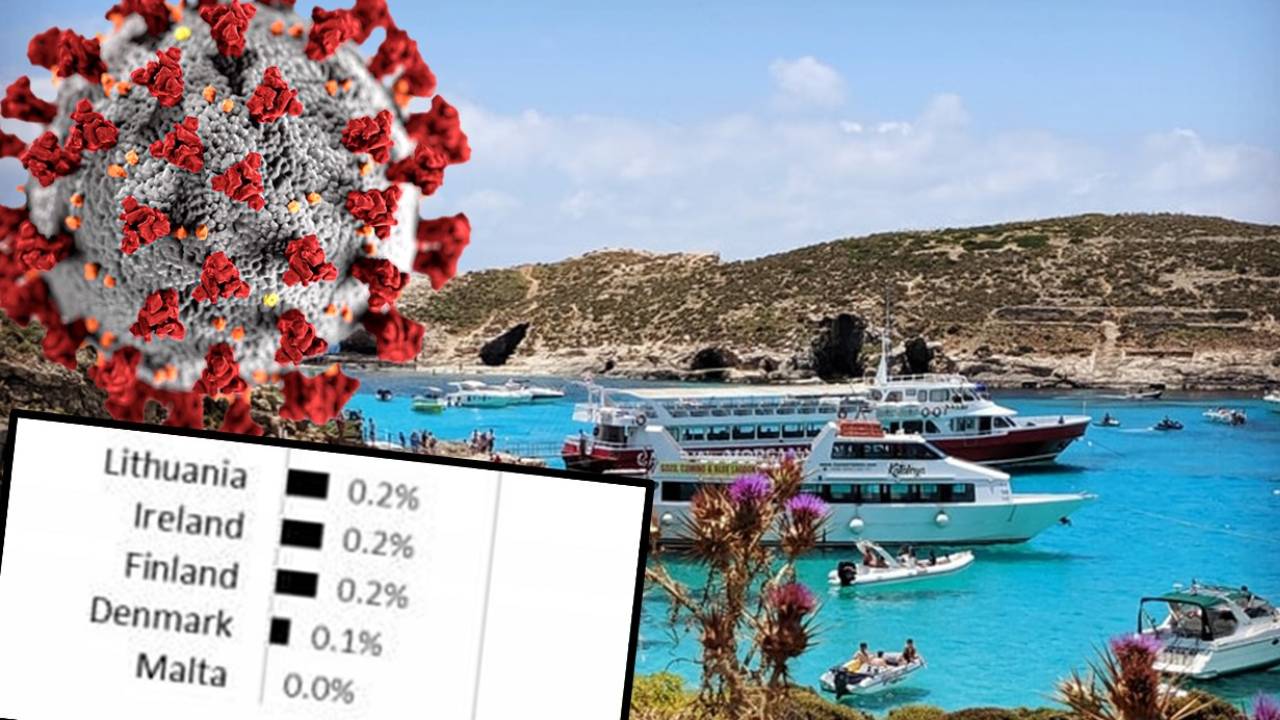 YAS! Malta registers best “positive COVID-19 test outcomes” across the EU