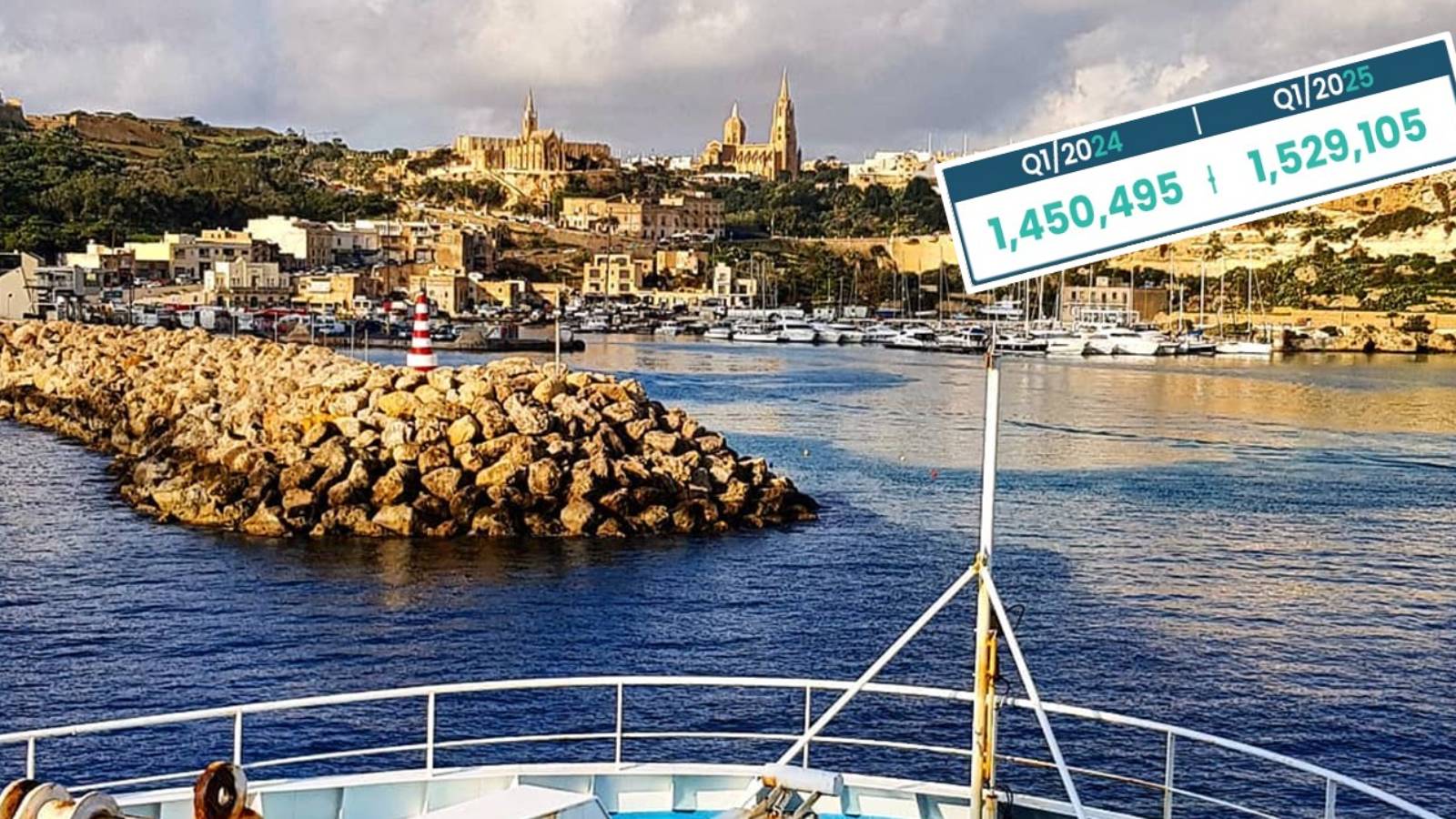 Ferry travel on the rise! Over 1.5 million passengers travel to Gozo in ...